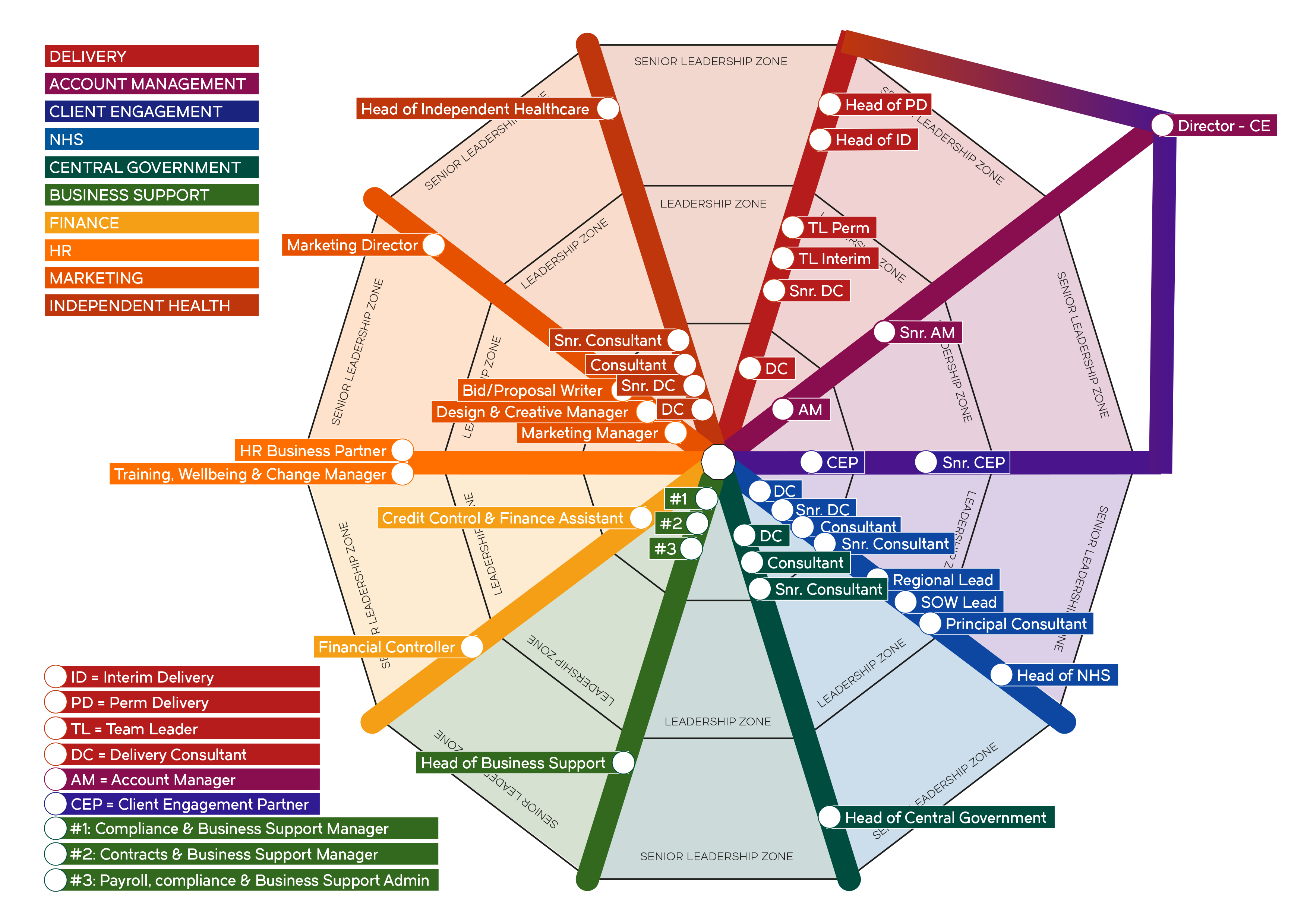 Career Progression - Practicus